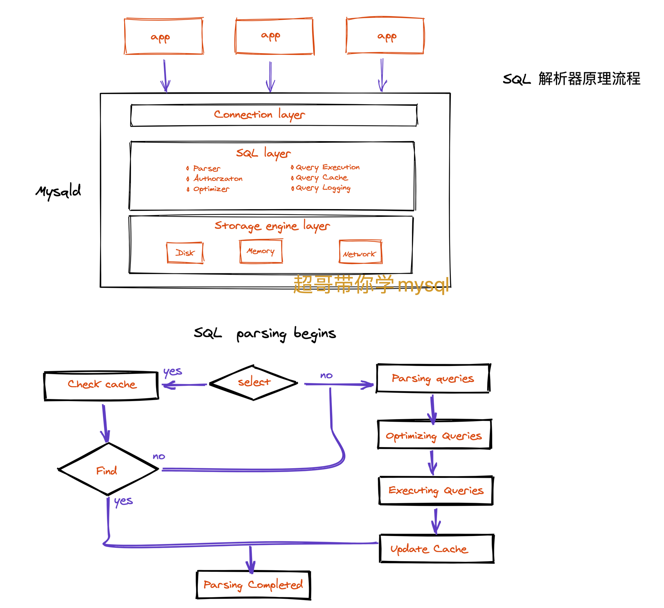 MySQl核心SQL语句 · GitBook